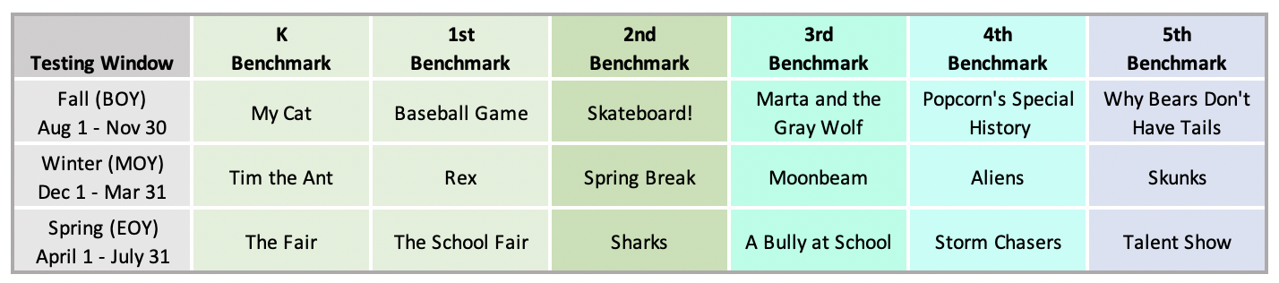 How do I plan for my annual testing schedule?